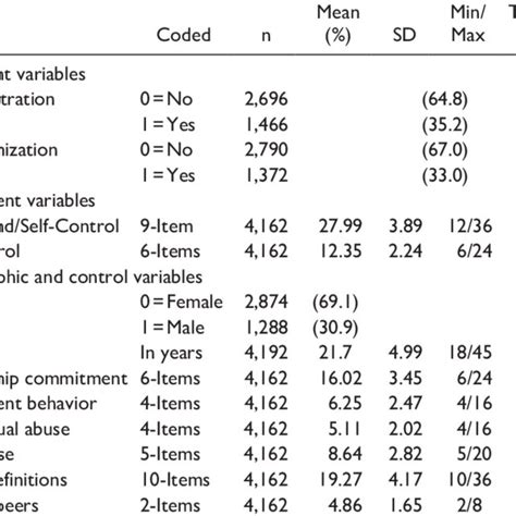 Descriptive Statistics N 4 162 Download Scientific Diagram