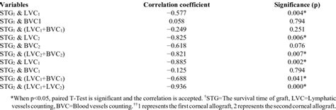 CORRELATION BETWEEN STG AND LVC BVC OR LVC BVC Download Table