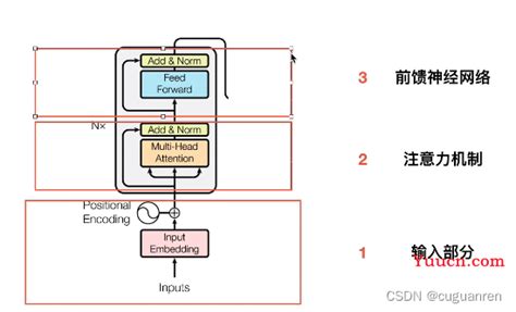 Transformer模型入门详解及代码实现 Blog