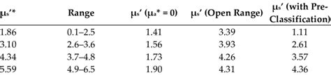 Averaged µs cm 1 predicted at µa 0 µs cm 1 predicted Download Scientific Diagram