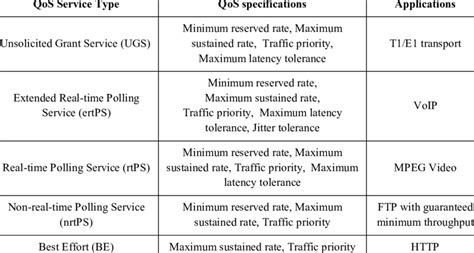 Details Of Qos Classes Download Table