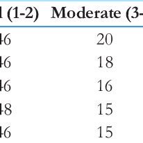 Severity Of Sexual Dysfunction As Per ASEX Score Download Scientific Diagram