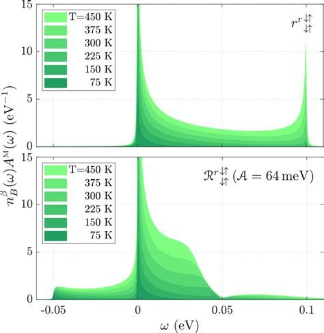 Product Of Bose Occupation N β B ω And Magnon Spectrum A M ω For Download Scientific