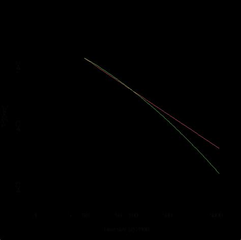 Log Log Plot Of The Complementary Cumulative Distribution Of Firm Sizes Download Scientific