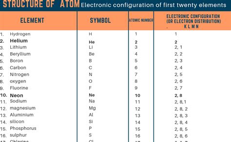 All New Things Electronic Configuration Of First Twenty Elements