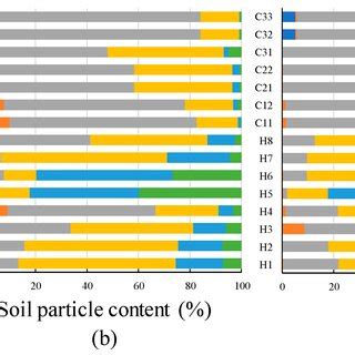 Histogram Of Soil Particle Size Distribution At Sampling Points With Download Scientific