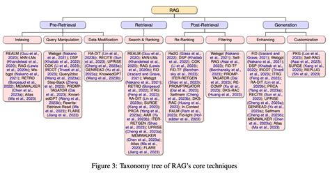 Preprint “a Survey On Retrieval Augmented Text Generation For Large Language Models”