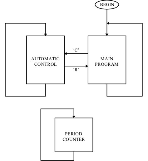 flow chart of microprocessor program download scientific diagram