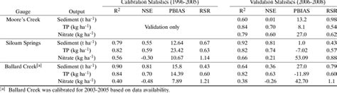Monthly Sediment And Nutrient Calibration And Validation Results