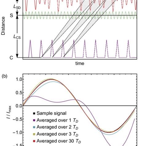 Effect Of The Low Frame Overlap On The Detector Signal A Time Versus Download Scientific