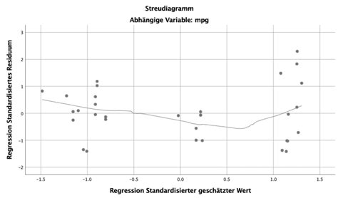 How To Check The Condition Of Linearity For Linear Regression Model In R And Spss Statistics