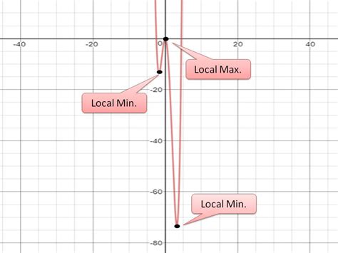 A Function Is Given A Find All The Local Maximum And Mini Quizlet