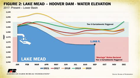 Lower Colorado River Water Levels
