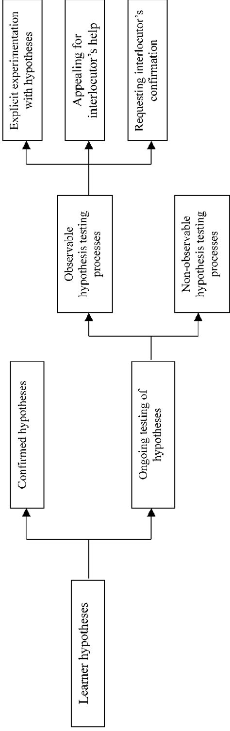 Output And Hypothesis Testing Download Scientific Diagram