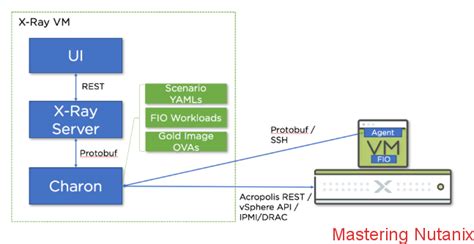 Nutanix X Ray Mastering Nutanix