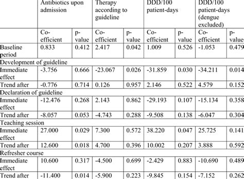 Results Of Interrupted Time Series Analysis Download Table
