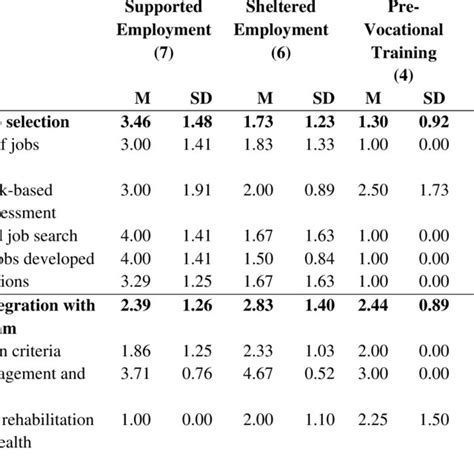 Scores On The Ips Fidelity Scale In Categories Of Services Download Scientific Diagram