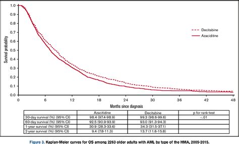 Table 1 From Clinical Outcomes Of Older Patients With Aml Receiving Hypomethylating Agents A