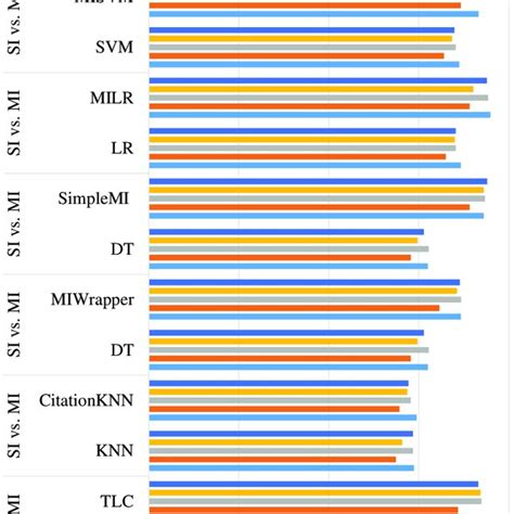 comparison of single instance si and multi instance mi