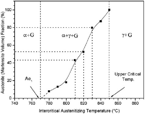 Dependence Of The Austenite Volume Fraction On Intercritical Download Scientific Diagram