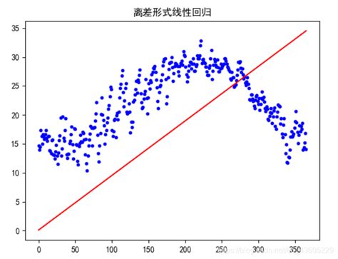Python实现一元及多元线性回归气象线性拟合 Csdn博客 Python实现一元及多元线性回归气象线性拟合 Csdn博客