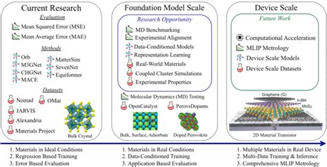 논문 리뷰 Energy And Force Regression On Dft Trajectories Is Not Enough For Universal Machine