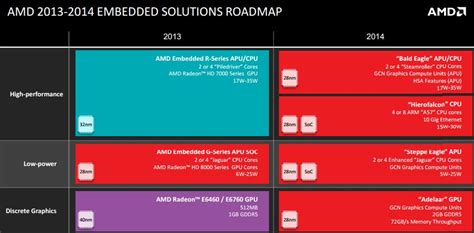 AMD Unveils Plans For ARM X86 Chips That Are Pin Compatible Liliputing