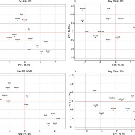 Principal Component Analysis Of Genomic Variants Frequencies In Download Scientific Diagram
