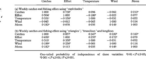 Correlation Coefficients Pearson In The Upper Triangle Spearman In