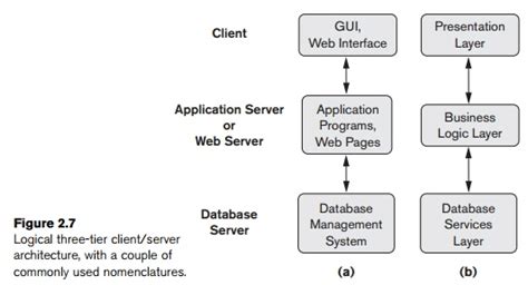 Centralized And Clientserver Architectures For Dbmss Computer