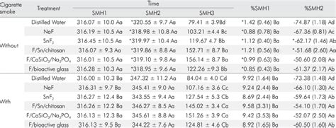 Results Mean ± Standard Deviation Of Surface Microhardness Smh And