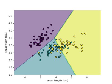 Decisionboundarydisplay Scikit Learn Dev Documentation