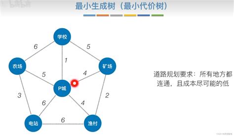 （数据结构）最小生成树 Csdn博客