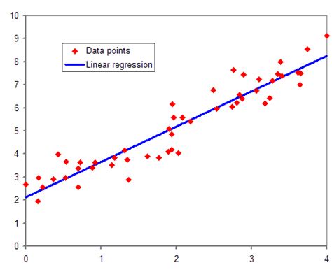 Interpolation And Regression Similarities And Differences Baeldung On Computer Science