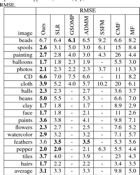 Table 1 From Hyperspectral Image Super Resolution Using Sparse Spectral Unmixing And Low Rank