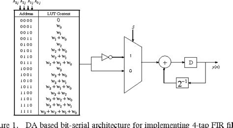 Figure 1 From A Novel Adaptive Filter Implementation Scheme Using