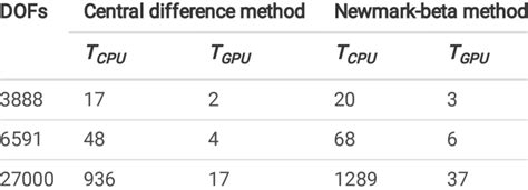 Comparisons Of Solving Times Between Central Difference Method And Download Scientific Diagram