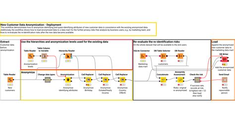 02 New Customer Data Anonymization Deployment Knime Community Hub