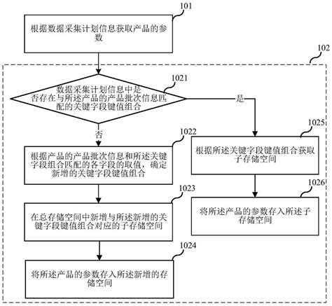 Data Acquisition Method And Device Electronic Equipment And Storage Medium Eureka Patsnap