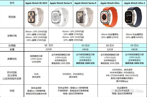 apple watch s9 对比 s8 有哪些升级？一文了解 apple watch s9 和 s8 如何挑选～ 知乎