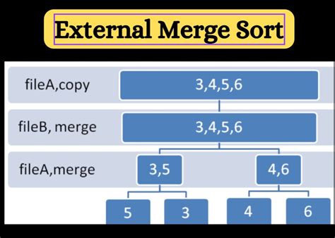 Deepak Saini On Linkedin Datascience Bigdata Sortingalgorithms Externalmergesort