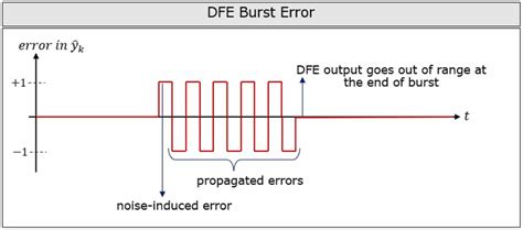 1 Tap Dfe Block Diagram Download Scientific Diagram