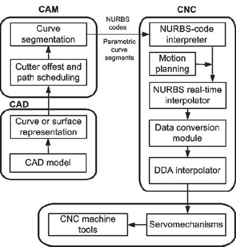 Figure 1 From Design And Implementation Of Integrated Non Uniform