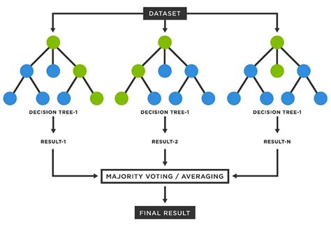 Understanding Random Forest Algorithm A Comprehensive Guide