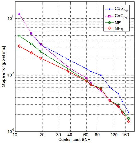 Centroiding Accuracy Versus Snr Download Scientific Diagram