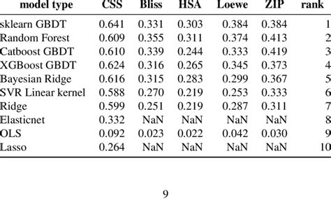 Pearson Correlation Coefficients Of 10 Regression Algorithms In Download Scientific Diagram