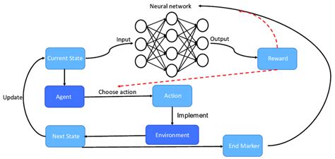 Deep Reinforcement Learning Schematic 1 Environment It Is The Basic