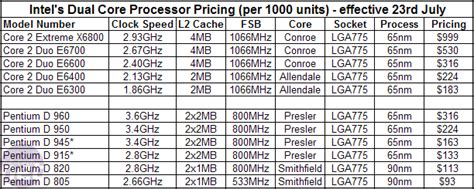 Intel S Core Duo Processors Bit Tech Net