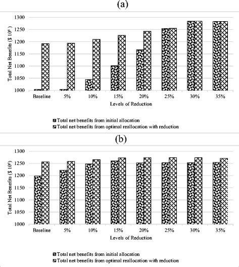 A Total Net Benefits From Initial Water Allocation And Optimal Download Scientific Diagram