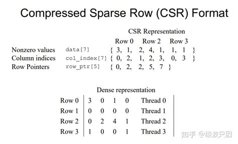 Ece408uiuc Cuda稀疏并行方法parallel Sparse Method1 并行稀疏矩阵乘法实现（ellcsr） 知乎